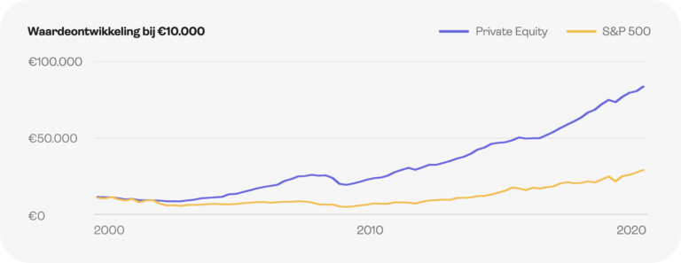 Capler review 2025: Onze ervaringen met beleggen in private equity